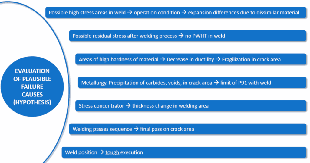 ROOT CAUSE ANALYSIS AND CORRECTIVE MEASURES OF DISSIMILAR WELD JOINT ...