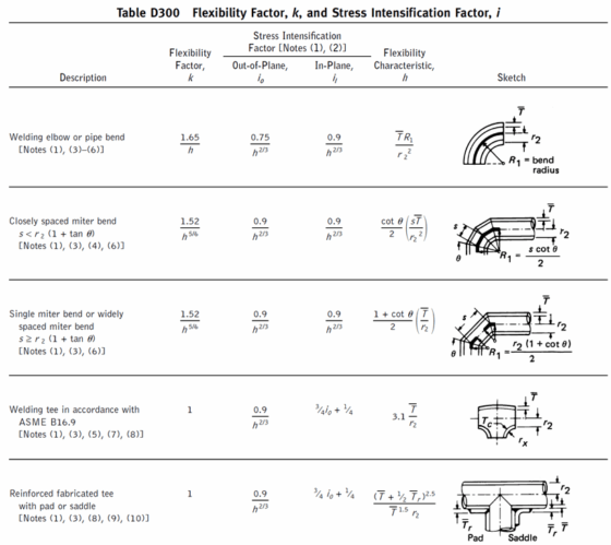 Stress Intensity Factor (SIF) For Special Geometries In Piping Stress ...