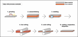 Cladding In Pressure Equipment | CADE Engineered Technologies