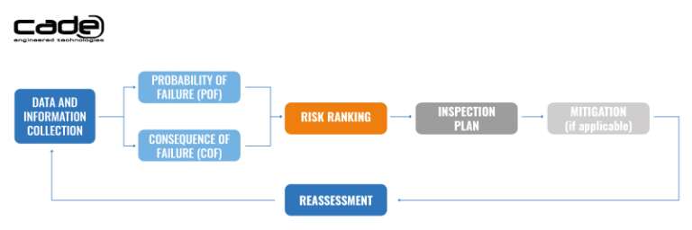 What Is Risk-based Inspection (RBI)? | CADE Engineered Technologies