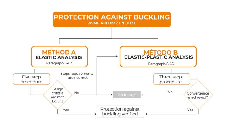 Changes In The Evaluation Of Buckling Protection ASME VIII Div 2 Edition 2023 | CADE Engineered ...